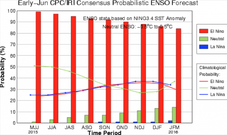A Strong El Nino Develops Powder Canada