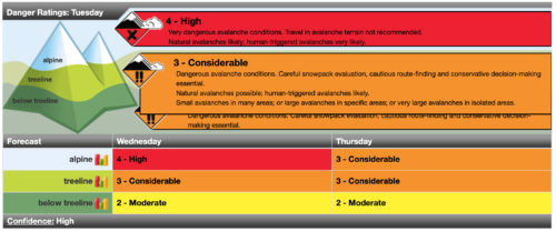 Parks Canada advises of High Avalanche Risk - Powder Canada